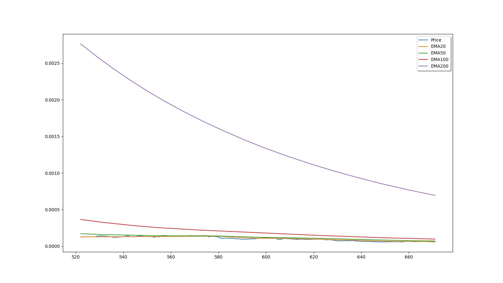 Lends Exponential Moving Averages