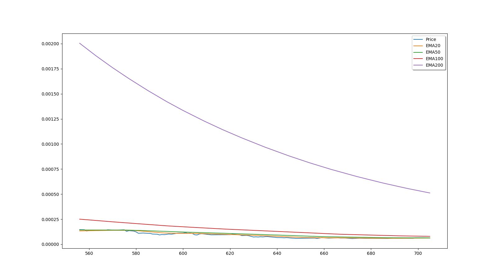 Lends Exponential Moving Averages