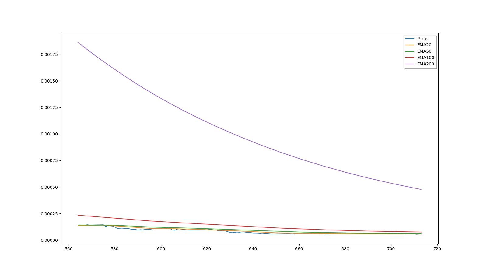 Lends Exponential Moving Averages