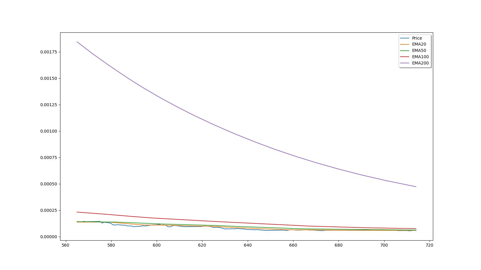 Lends Exponential Moving Averages