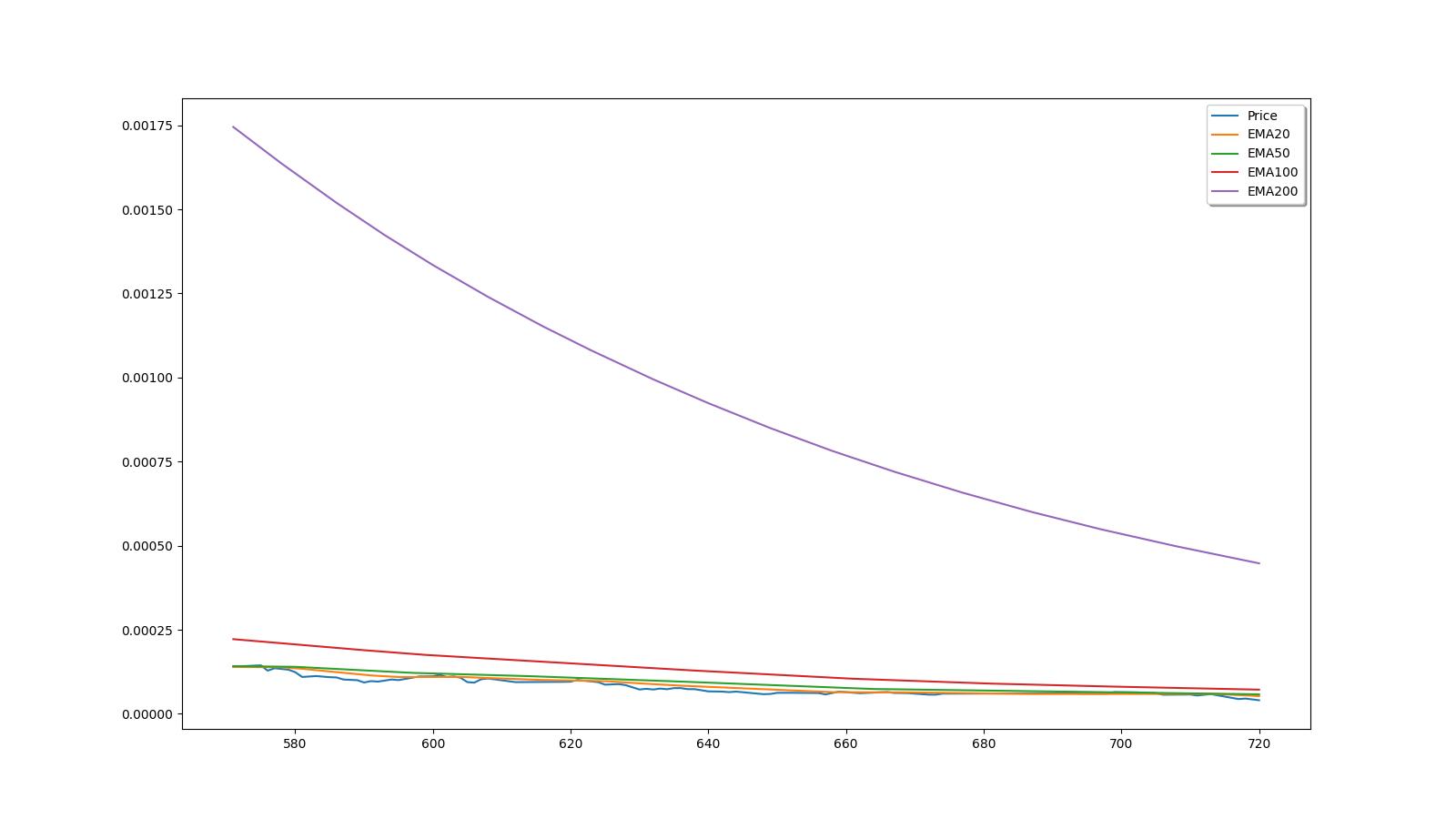 Lends Exponential Moving Averages