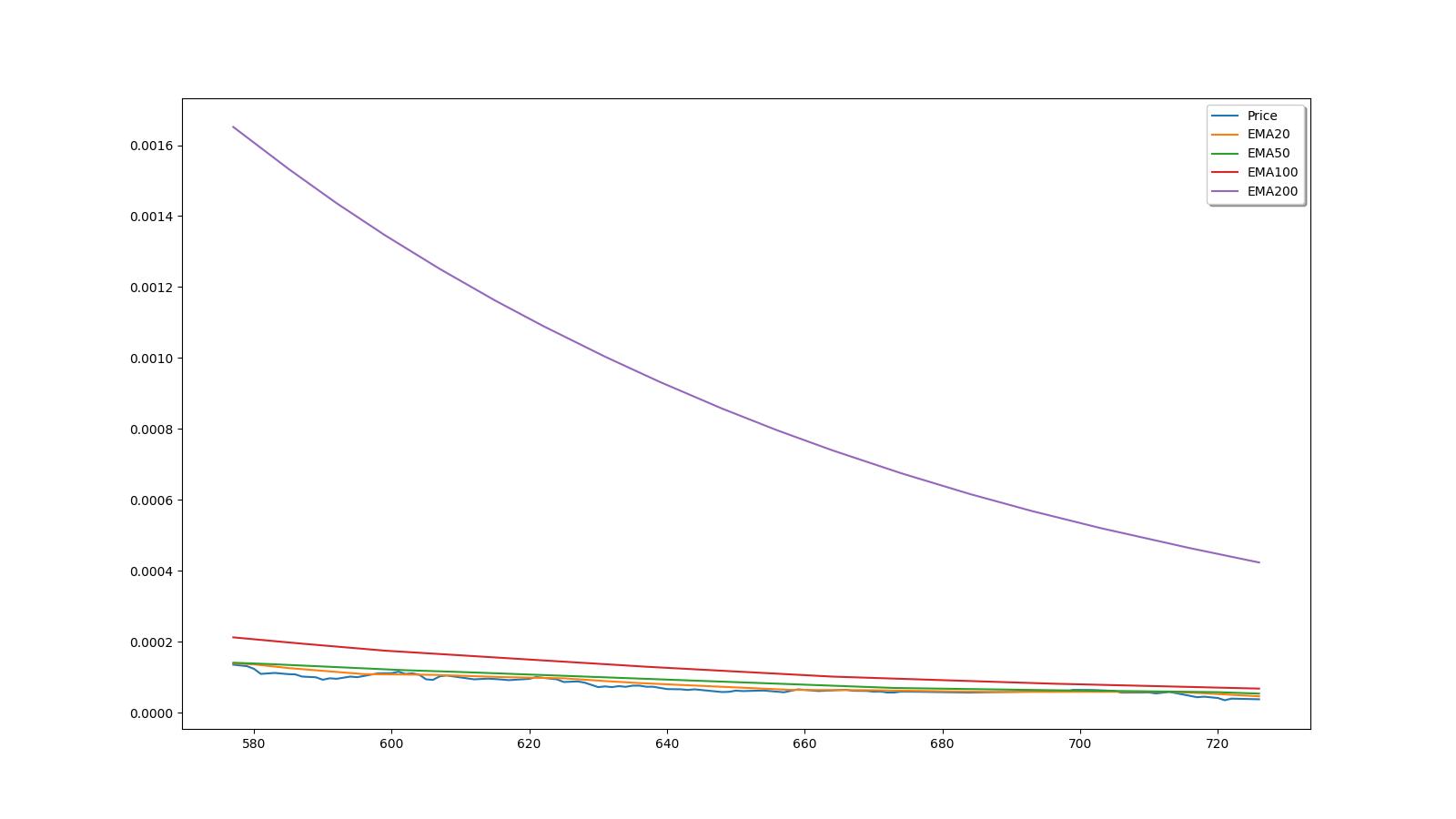 Lends Exponential Moving Averages