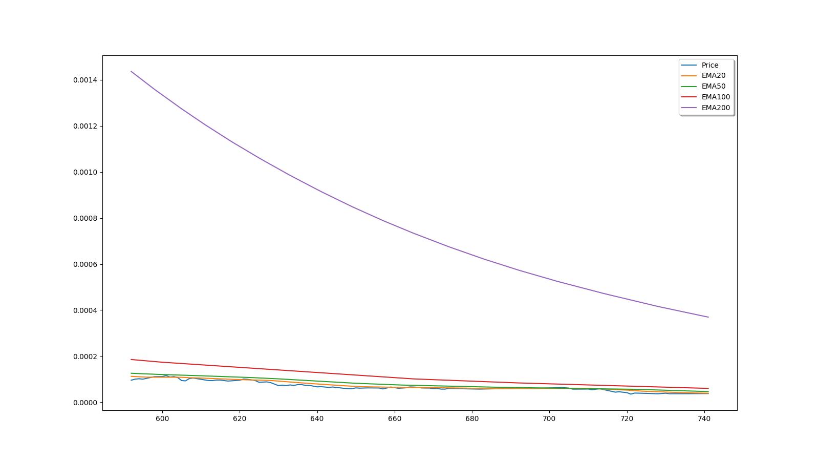 Lends Exponential Moving Averages