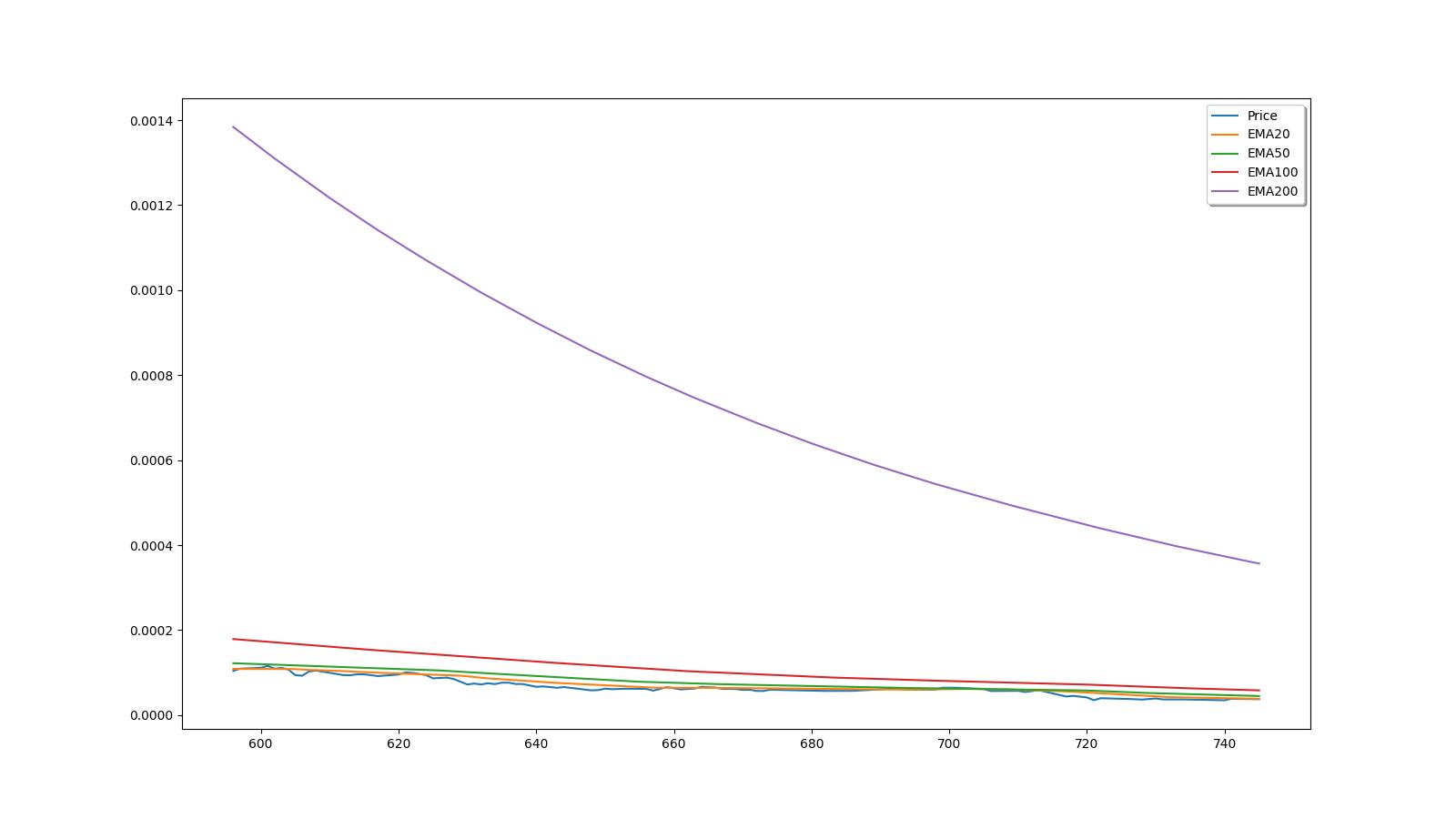Lends Exponential Moving Averages