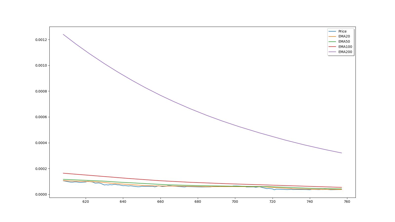Lends Exponential Moving Averages