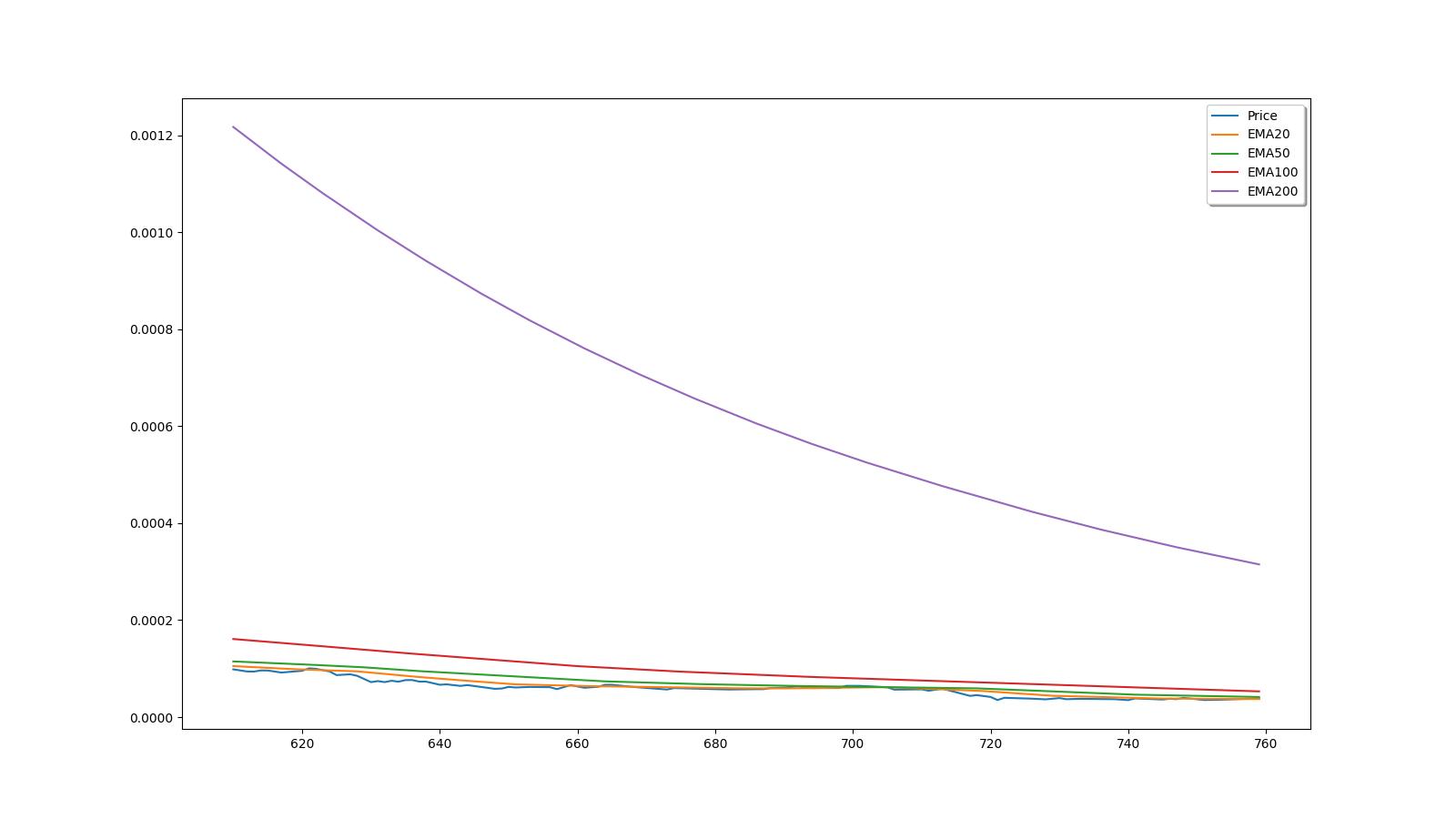 Lends Exponential Moving Averages