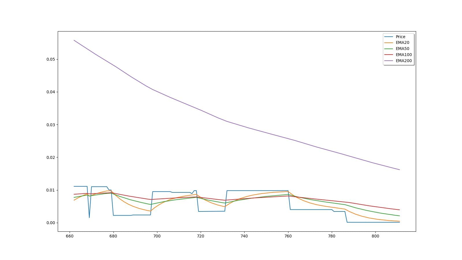 Leonidasbilic Exponential Moving Averages