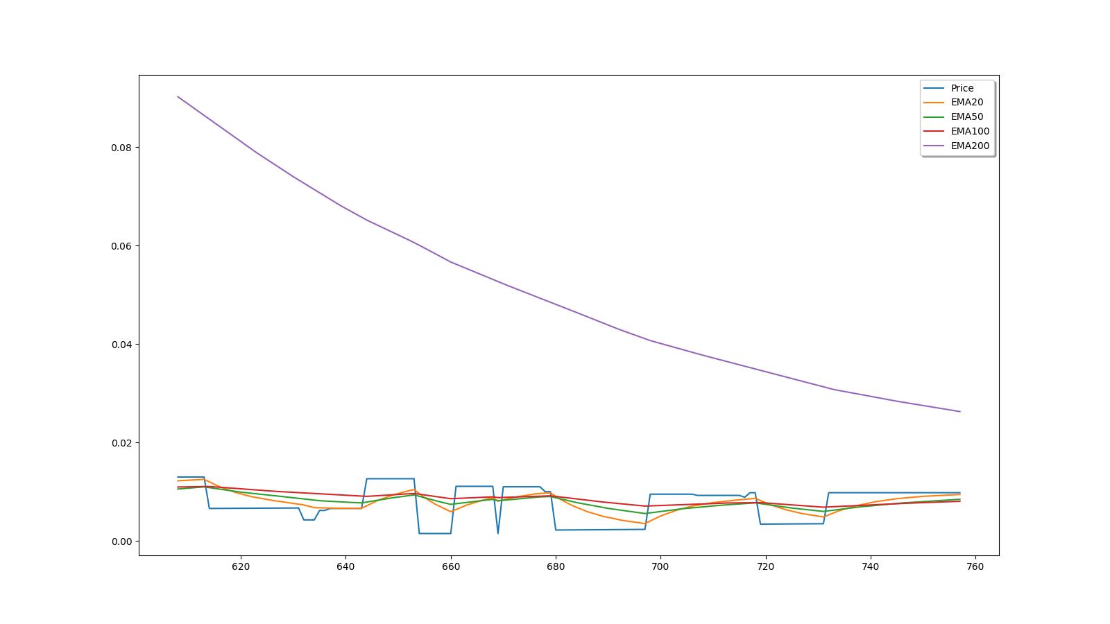 Leonidasbilic Exponential Moving Averages