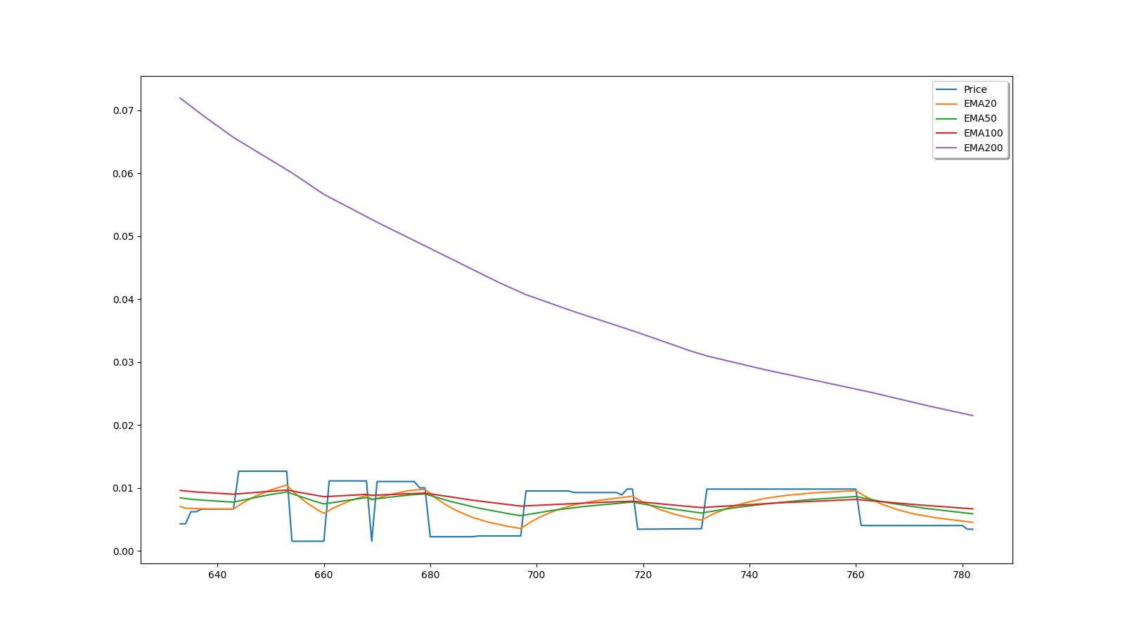 Leonidasbilic Exponential Moving Averages