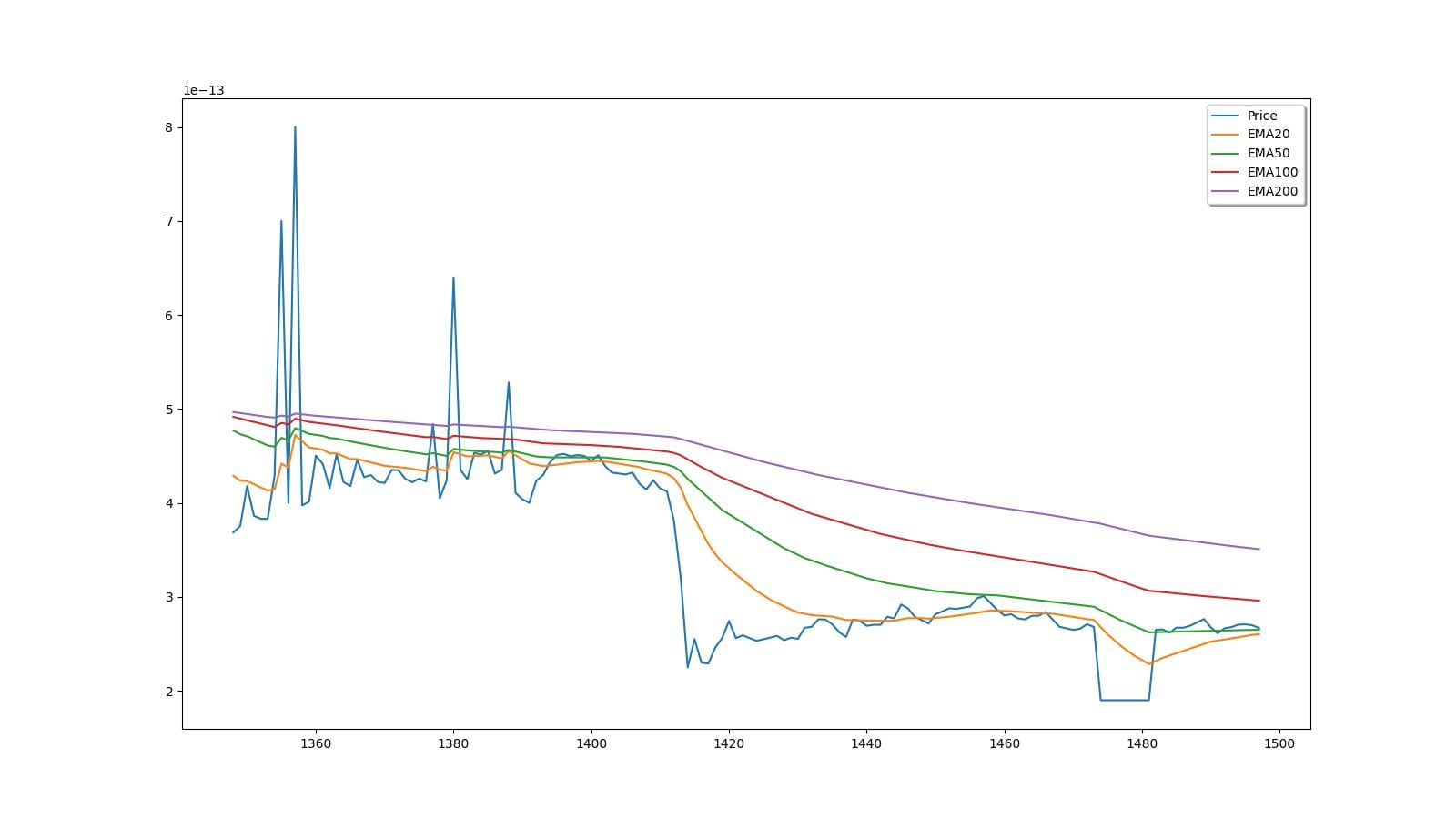 Leopard Exponential Moving Averages