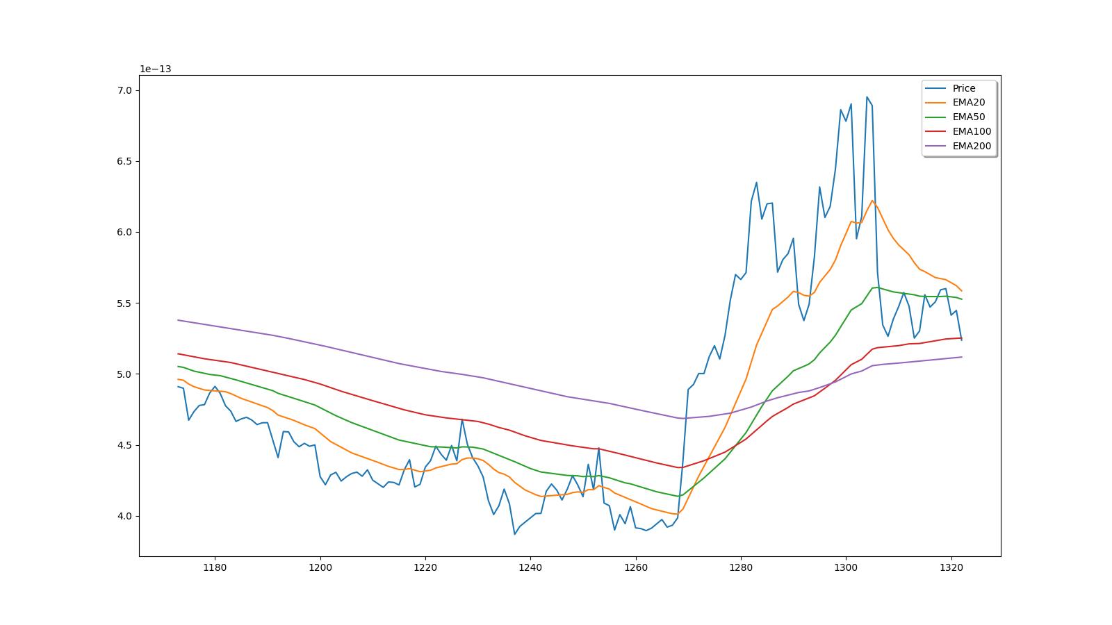 Leopard Exponential Moving Averages