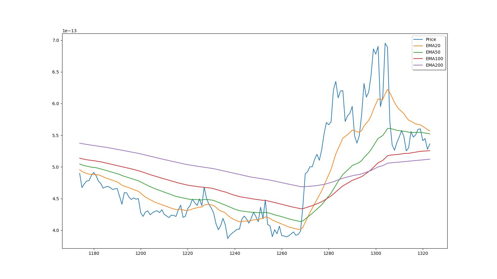 Leopard Exponential Moving Averages