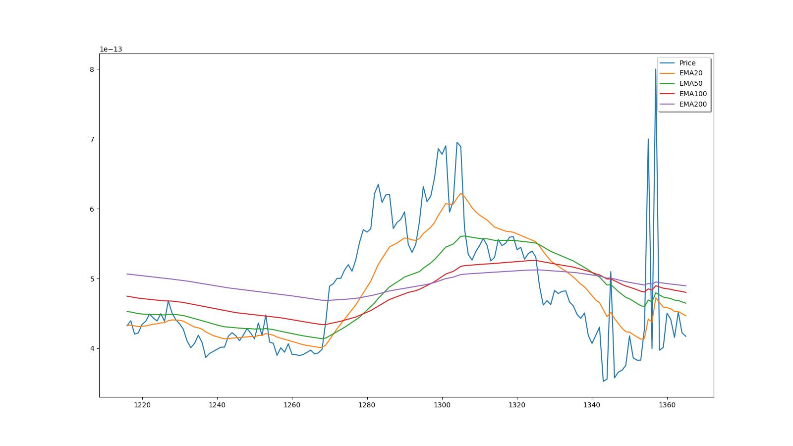 Leopard Exponential Moving Averages