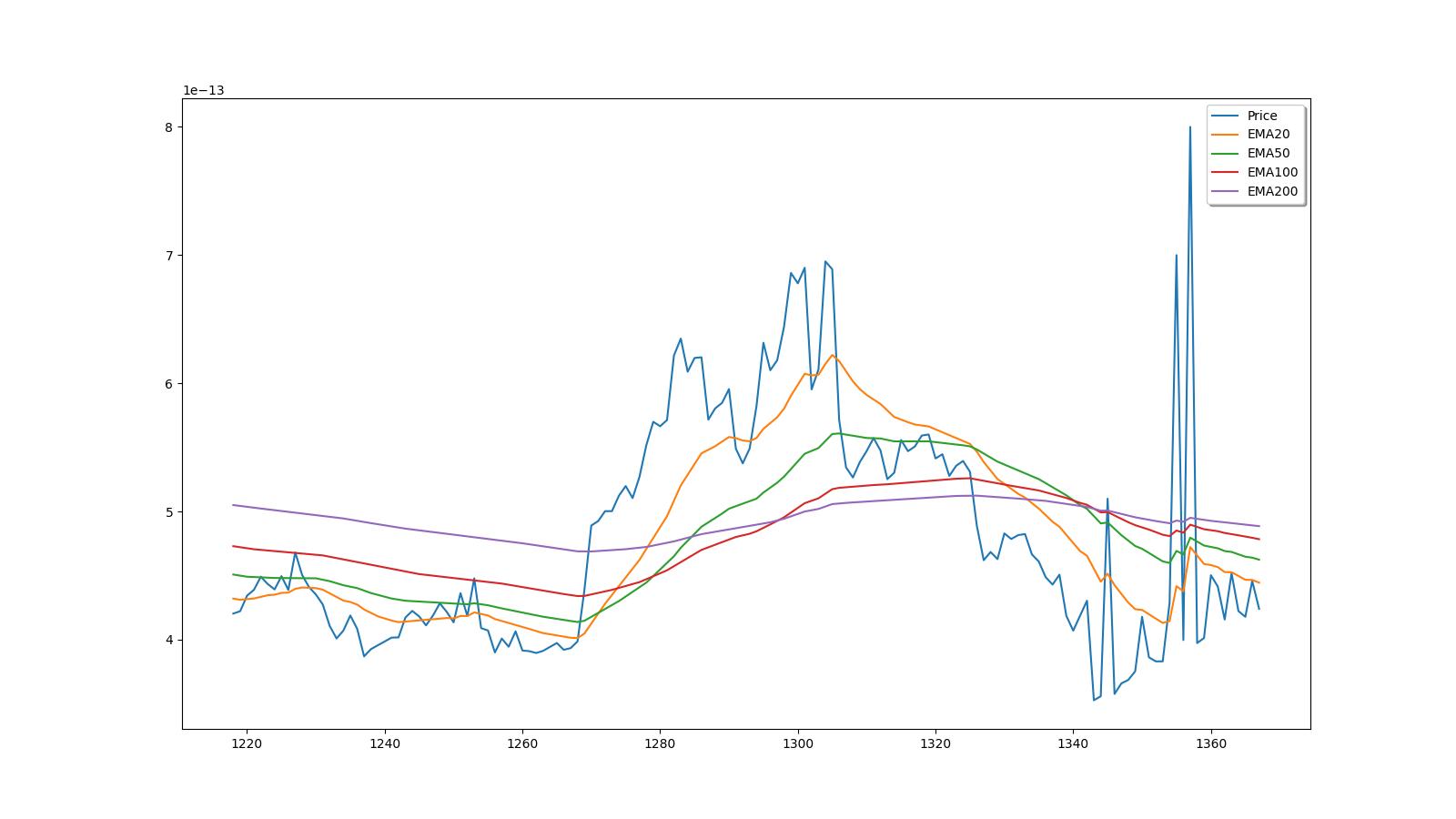 Leopard Exponential Moving Averages