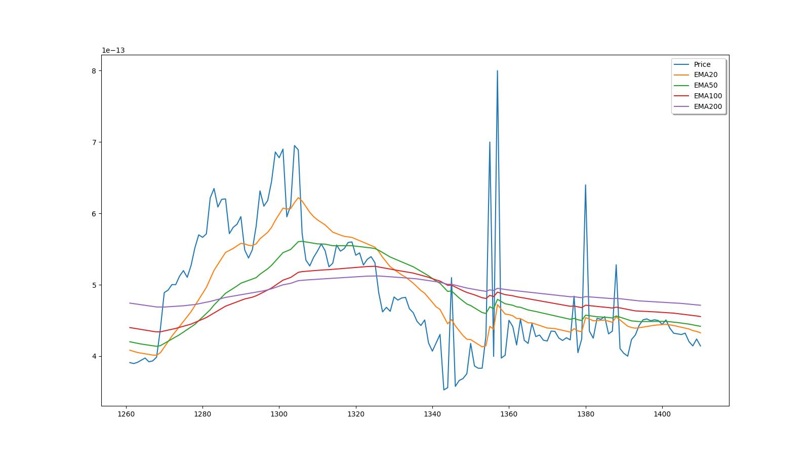 Leopard Exponential Moving Averages