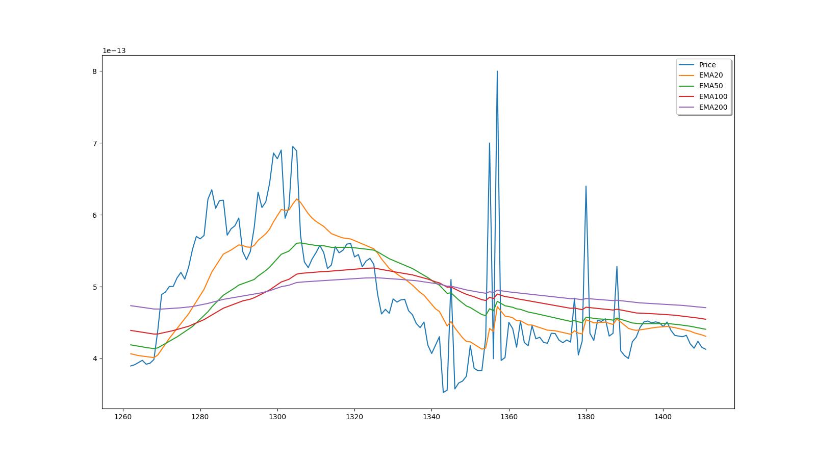 Leopard Exponential Moving Averages
