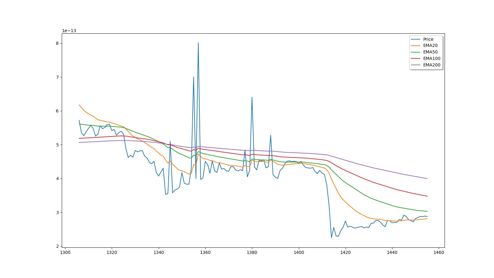 Leopard Exponential Moving Averages