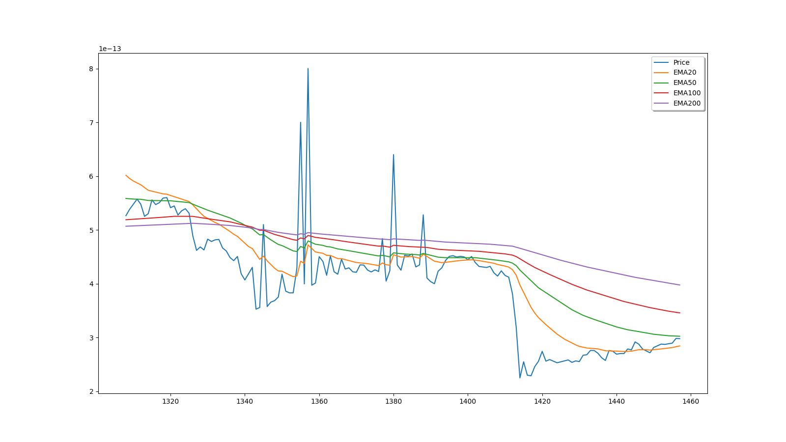 Leopard Exponential Moving Averages