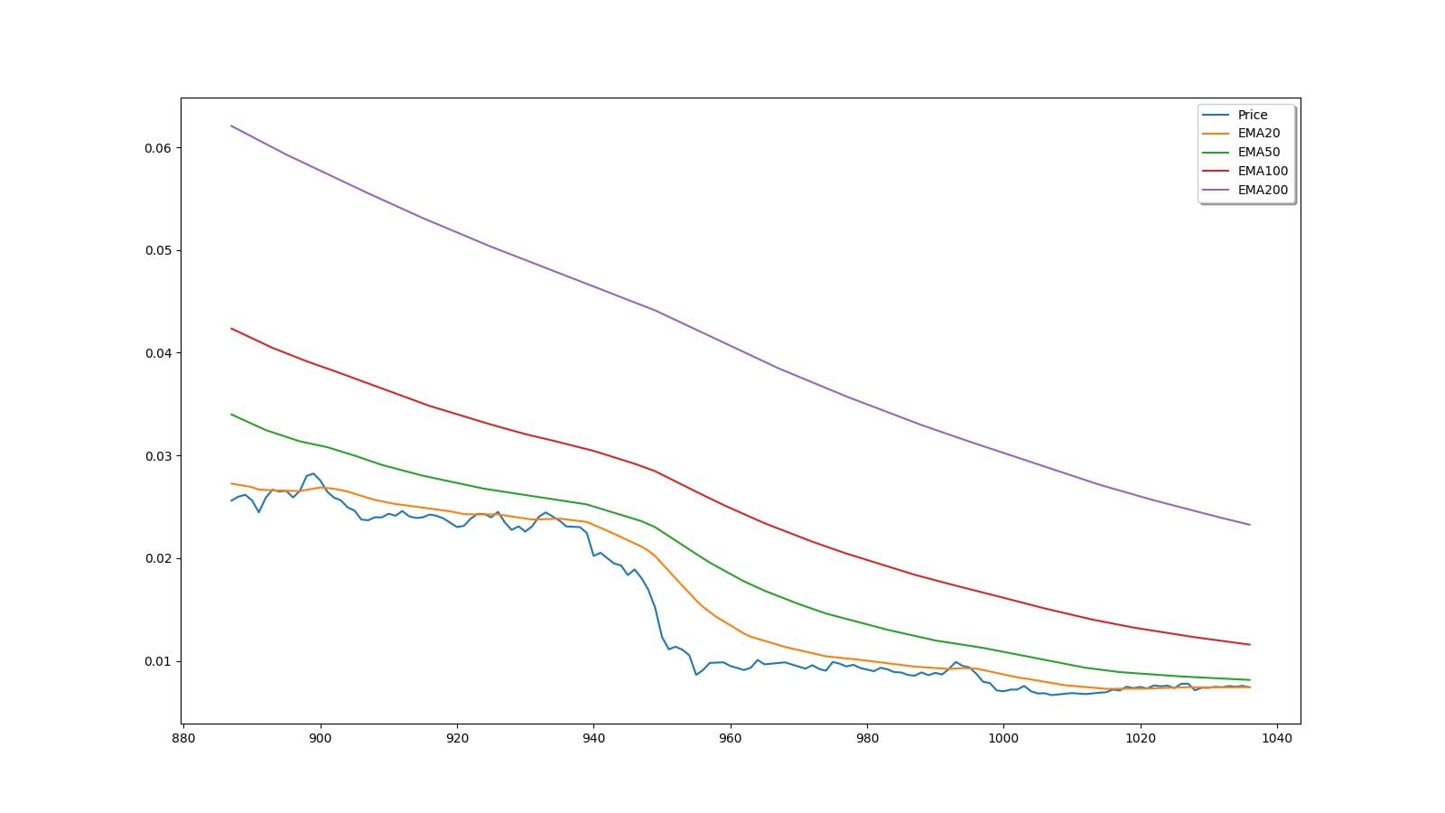 LEOX Exponential Moving Averages