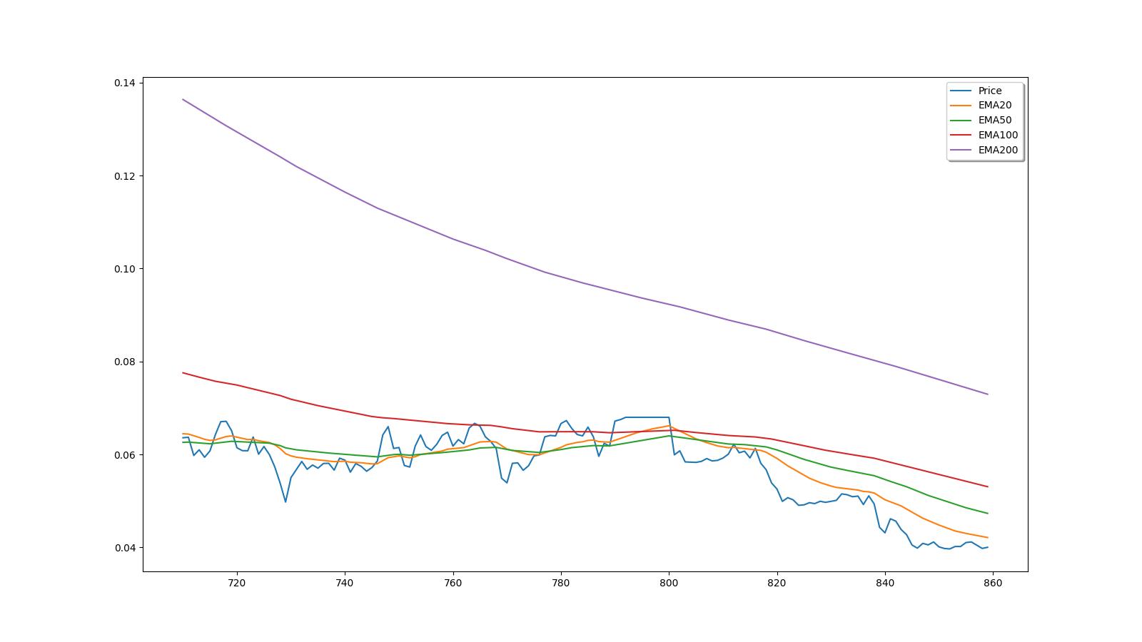 LEOX Exponential Moving Averages