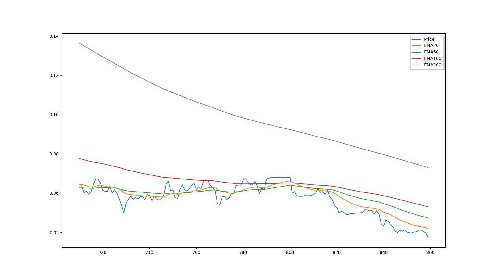 LEOX Exponential Moving Averages