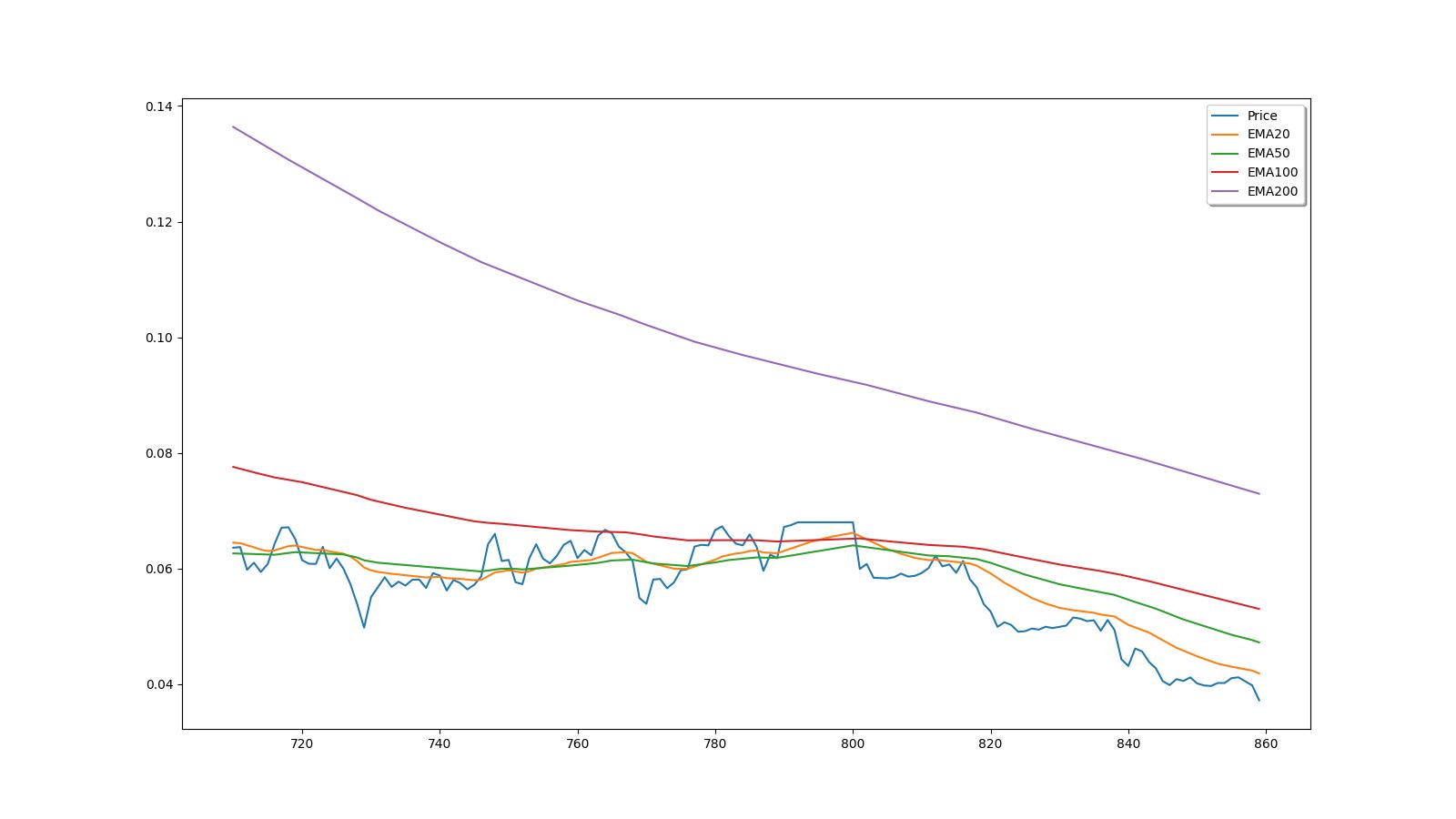LEOX Exponential Moving Averages