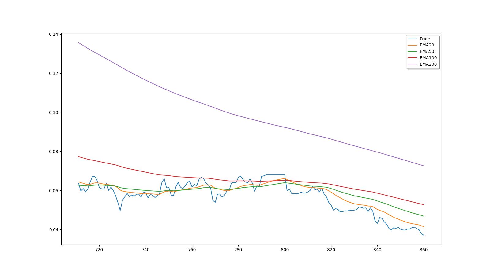 LEOX Exponential Moving Averages