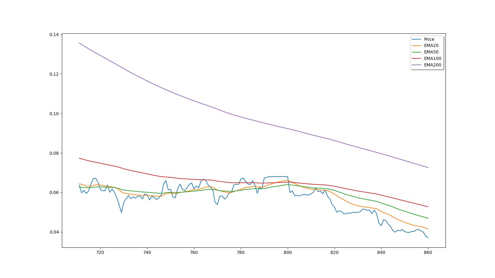 LEOX Exponential Moving Averages