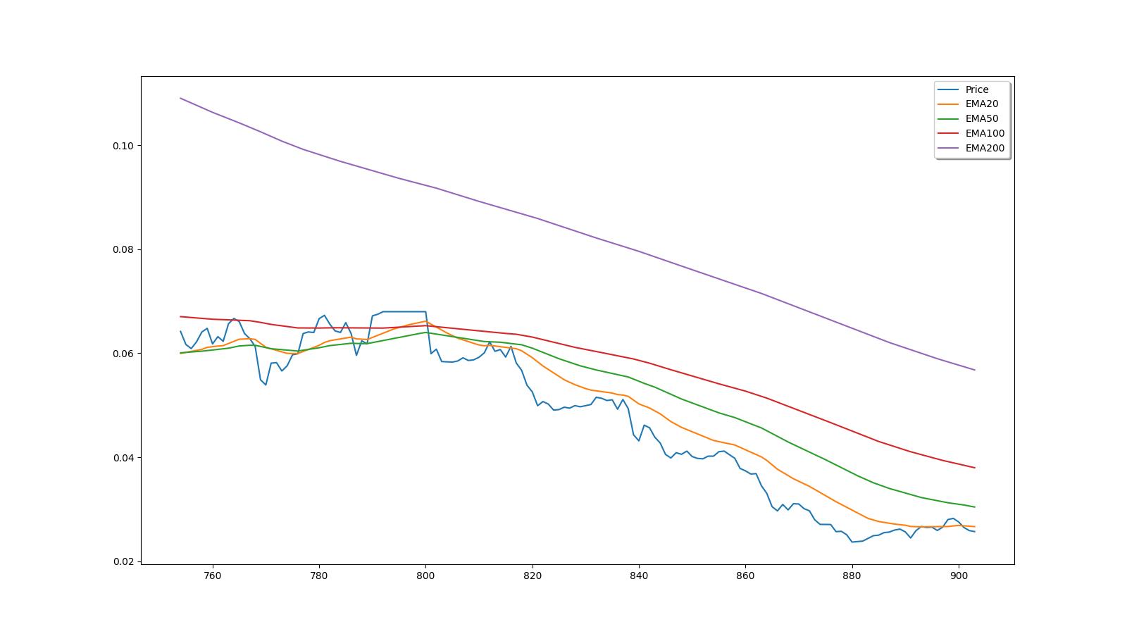 LEOX Exponential Moving Averages