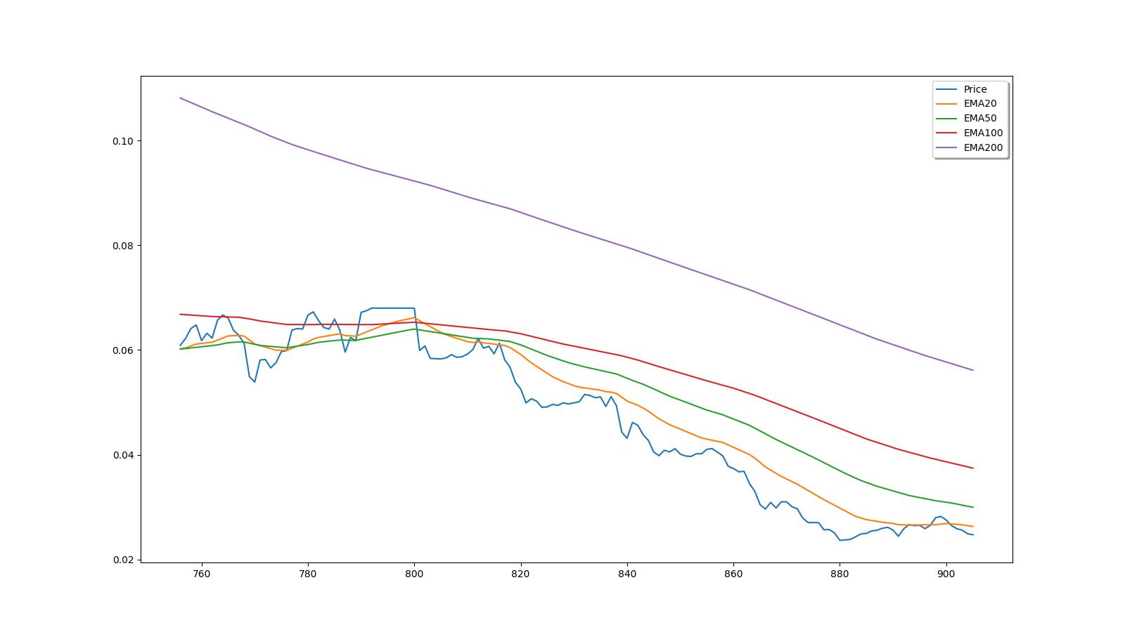 LEOX Exponential Moving Averages