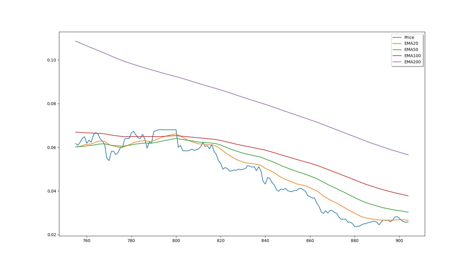 LEOX Exponential Moving Averages