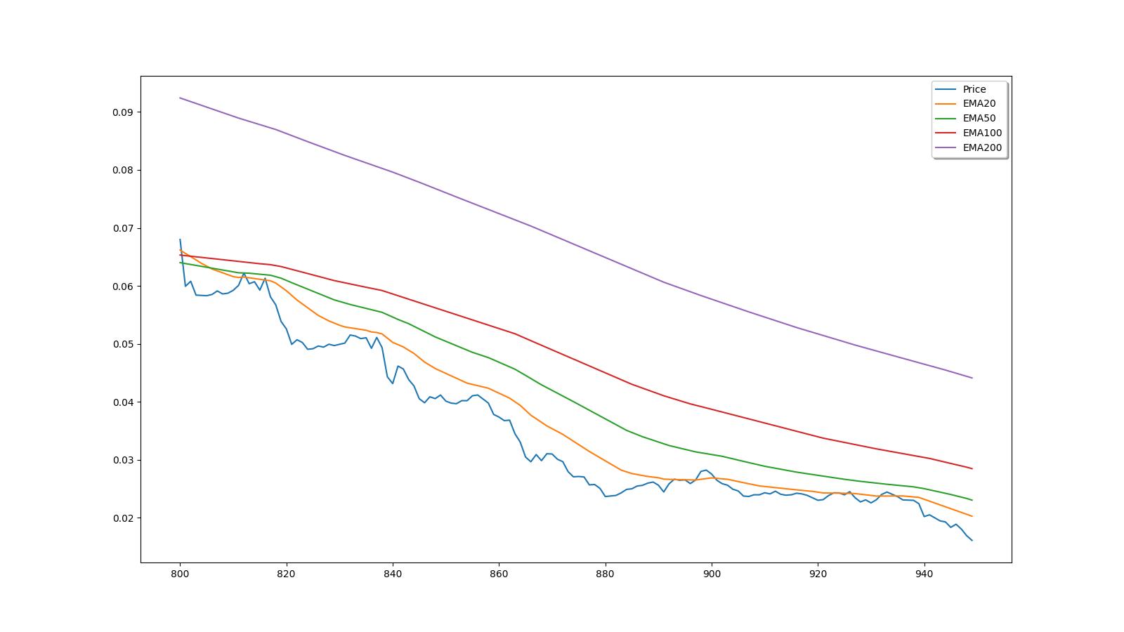 LEOX Exponential Moving Averages
