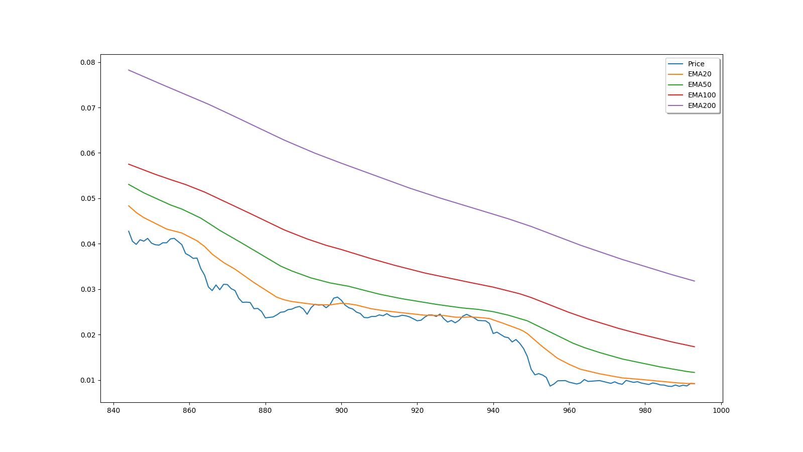 LEOX Exponential Moving Averages