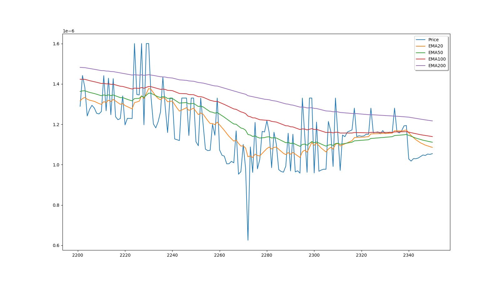 LePen Exponential Moving Averages