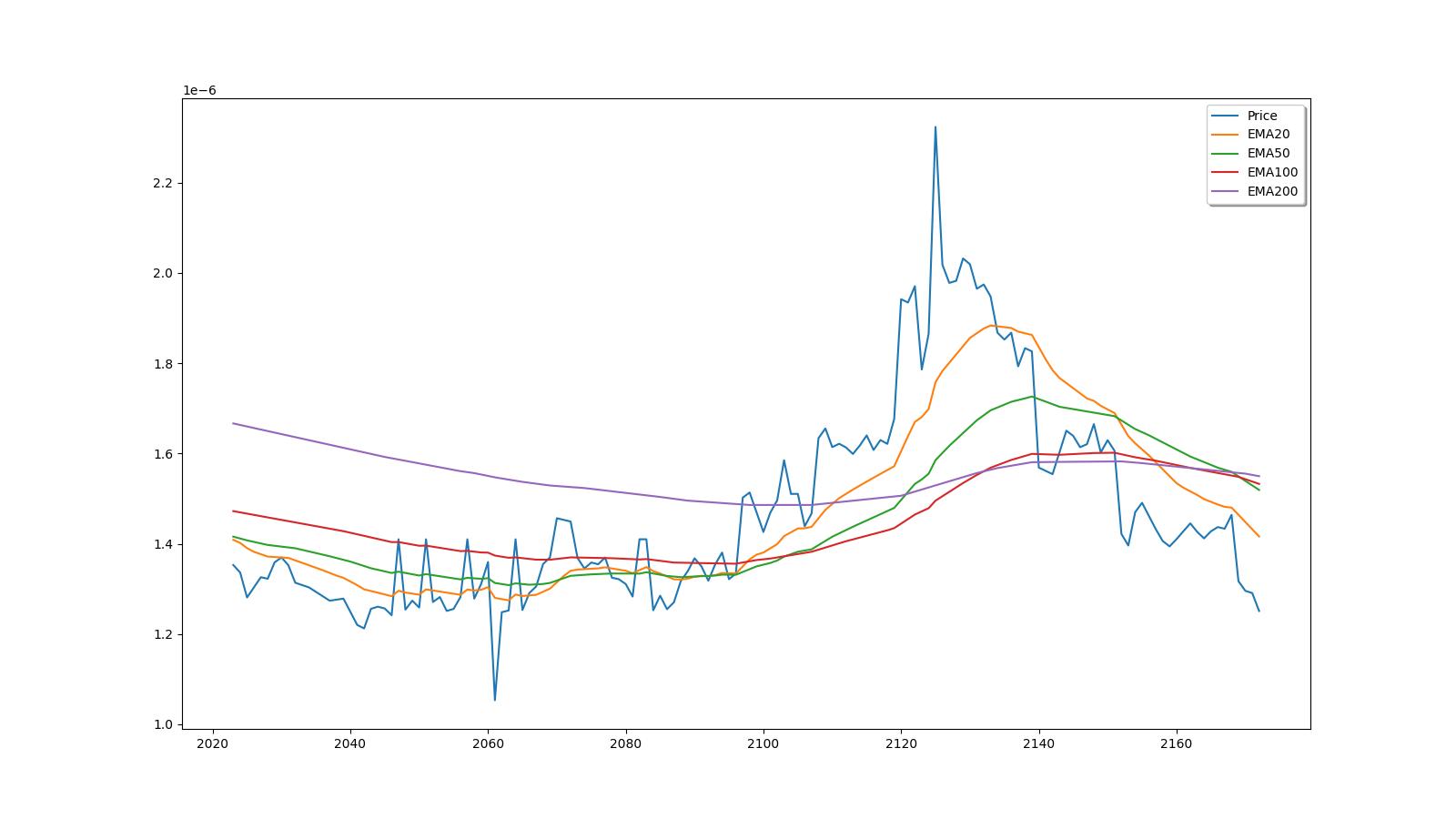 LePen Exponential Moving Averages