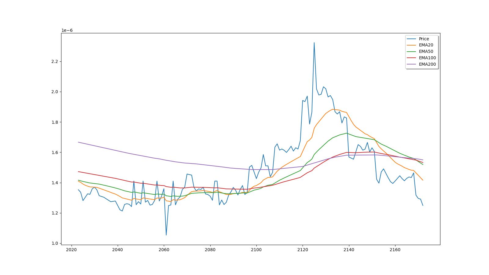 LePen Exponential Moving Averages