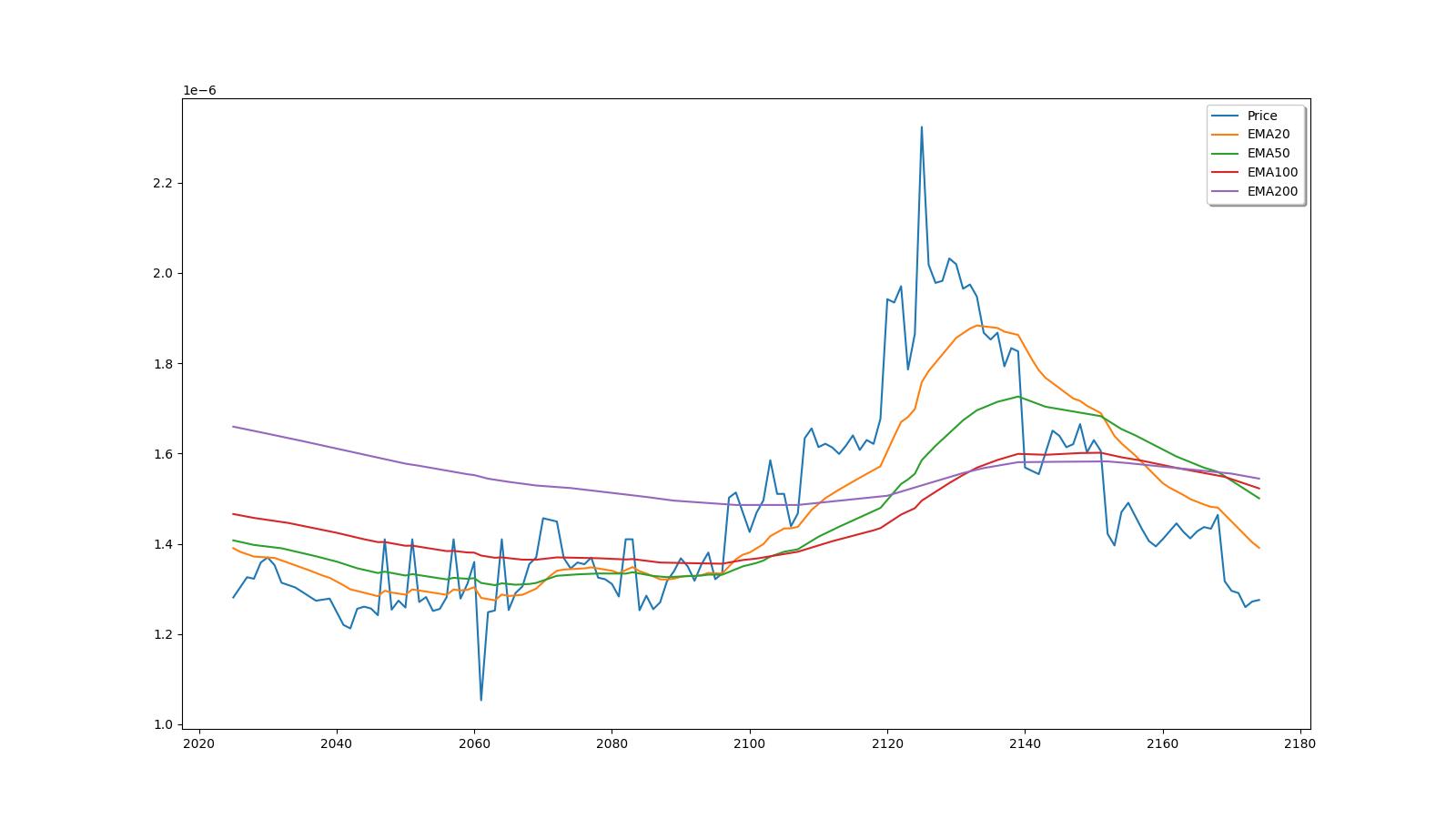 LePen Exponential Moving Averages