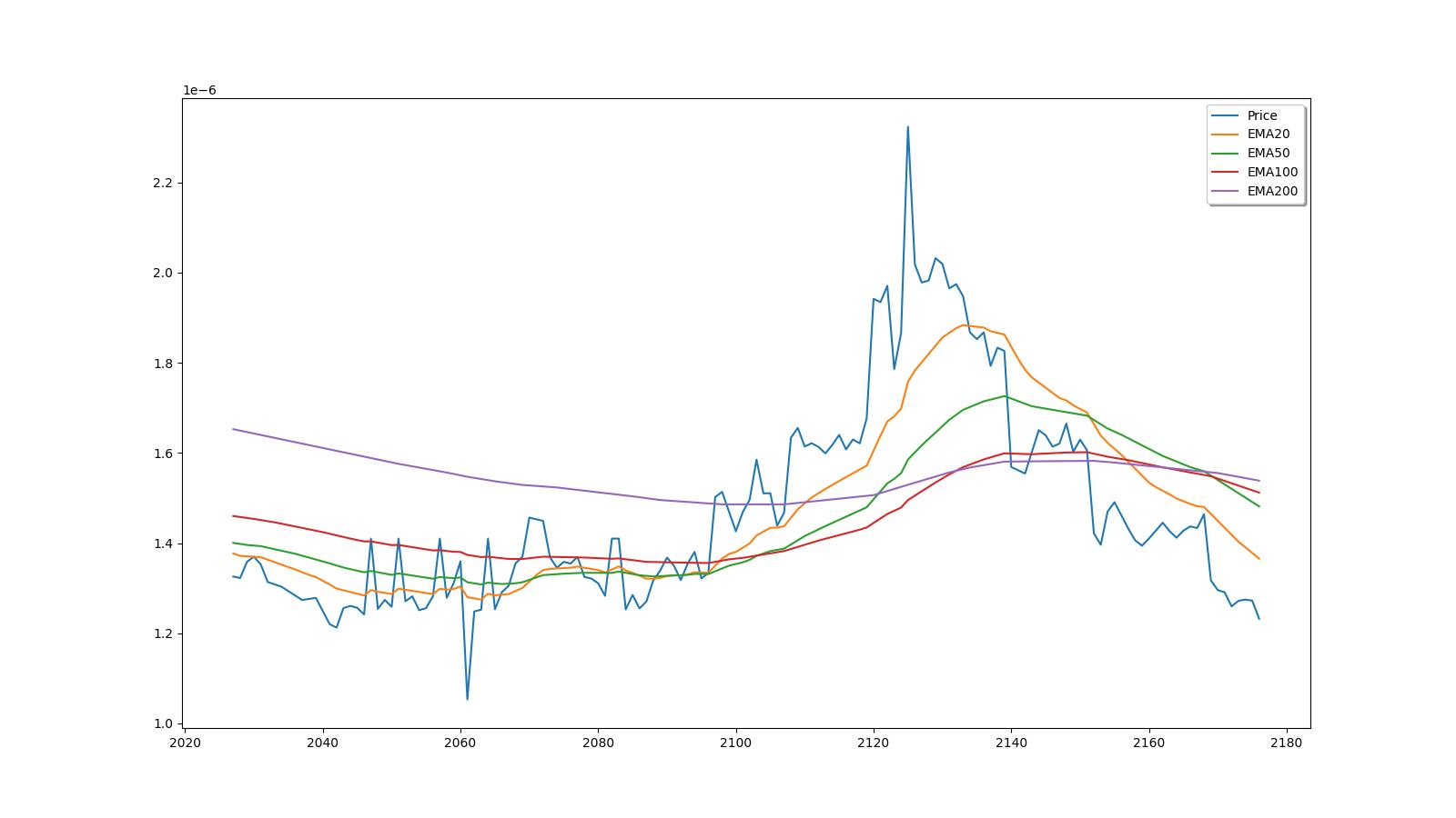 LePen Exponential Moving Averages