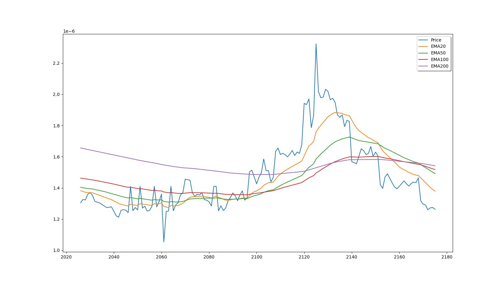 LePen Exponential Moving Averages