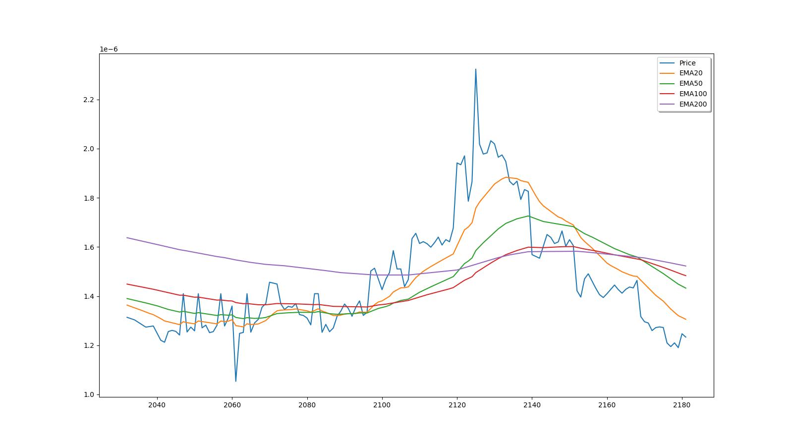 LePen Exponential Moving Averages