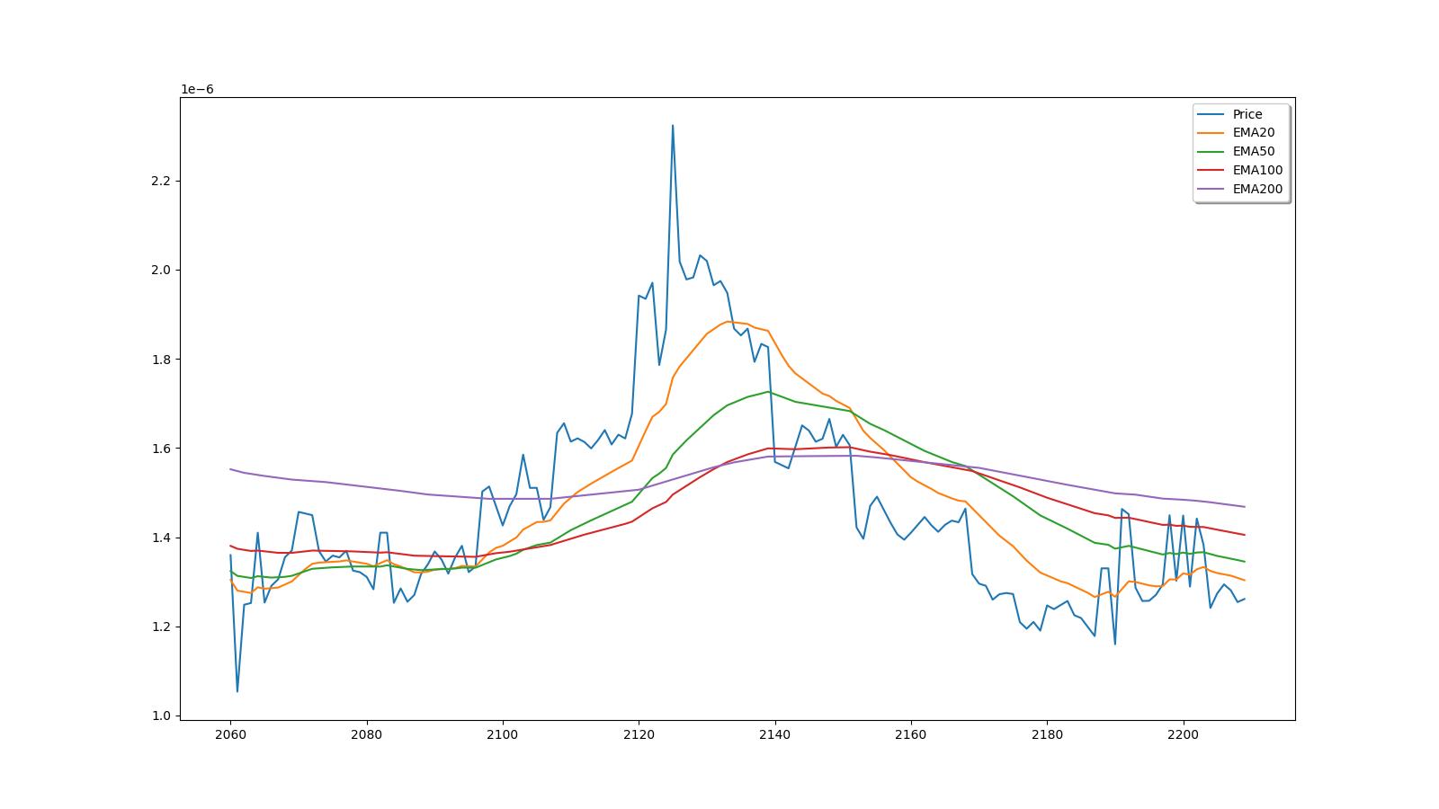 LePen Exponential Moving Averages