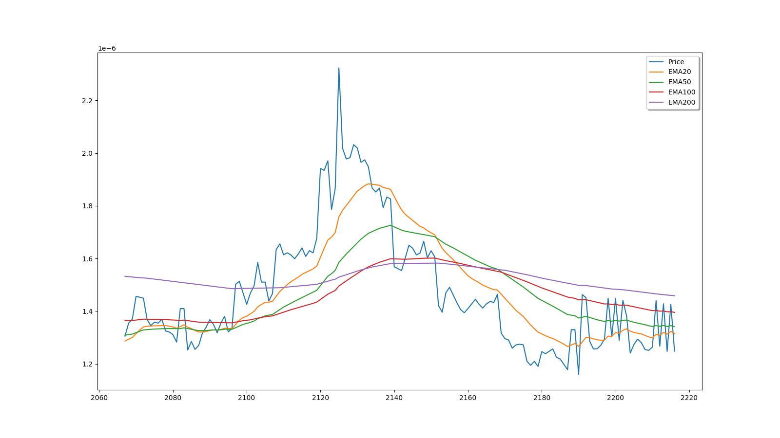 LePen Exponential Moving Averages