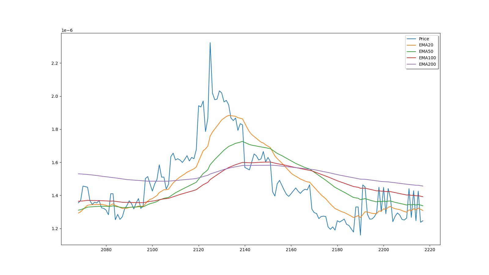LePen Exponential Moving Averages