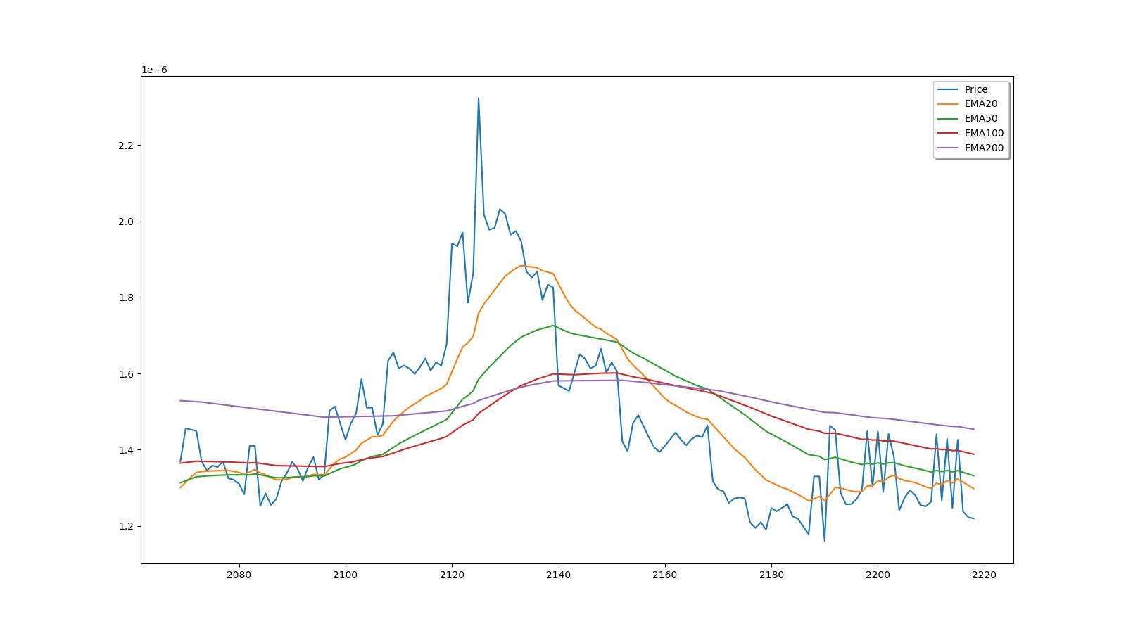 LePen Exponential Moving Averages