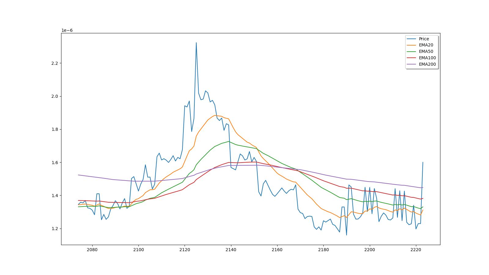 LePen Exponential Moving Averages
