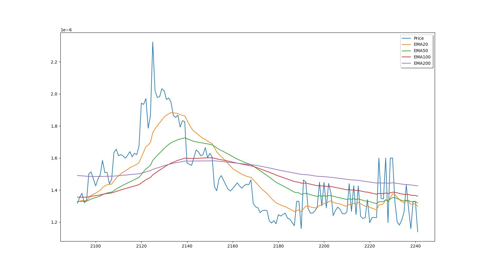 LePen Exponential Moving Averages