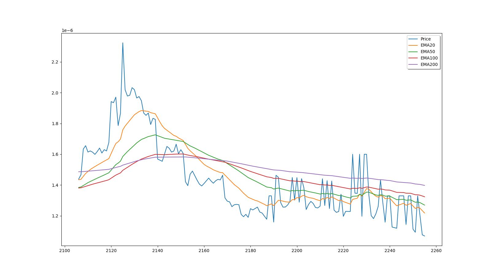 LePen Exponential Moving Averages