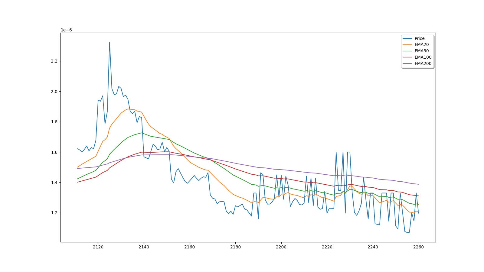 LePen Exponential Moving Averages