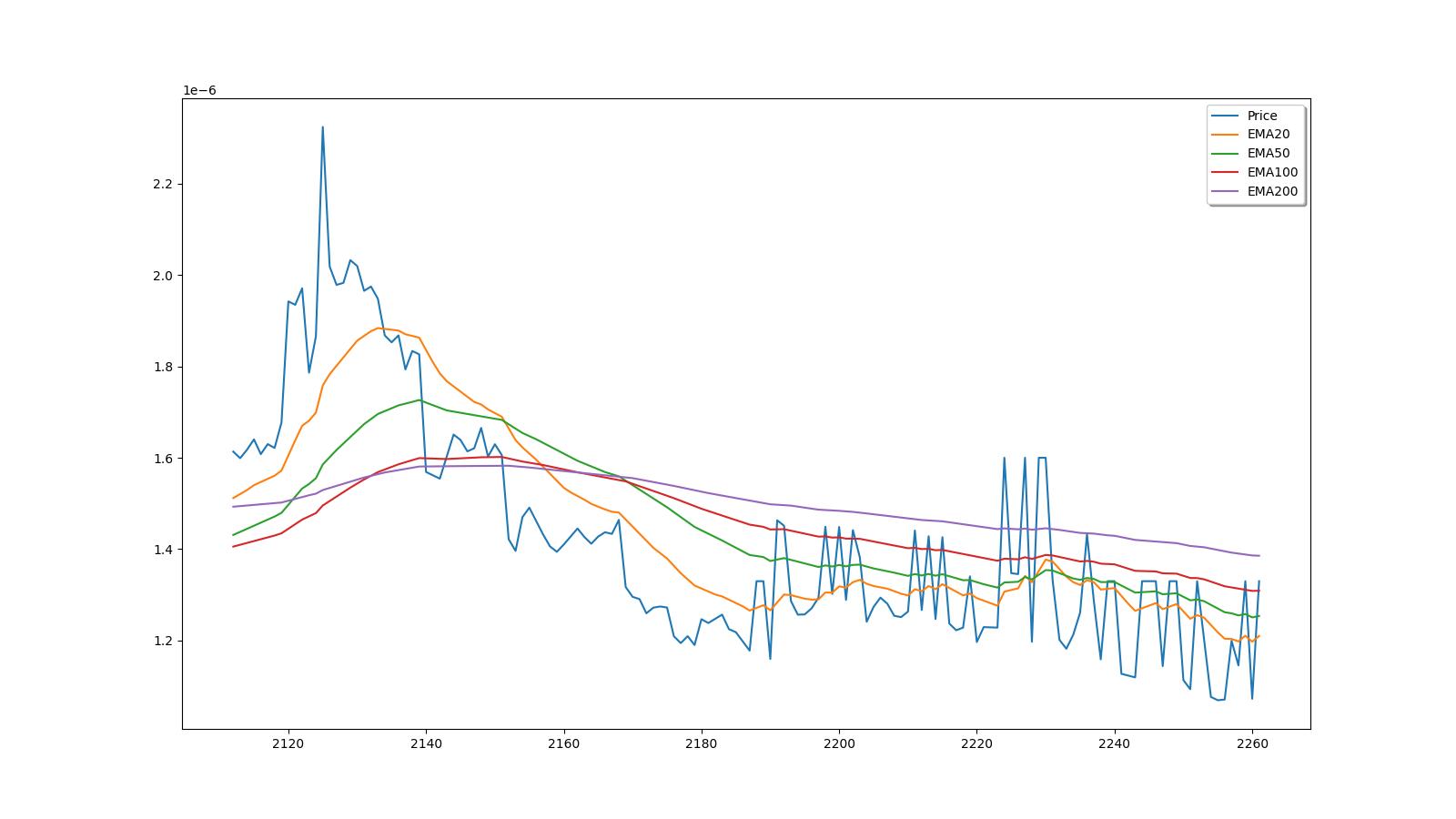 LePen Exponential Moving Averages