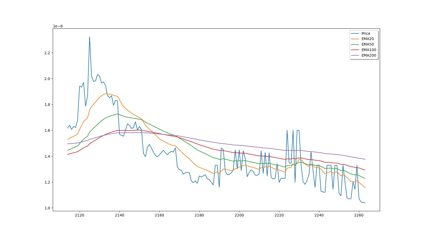 LePen Exponential Moving Averages